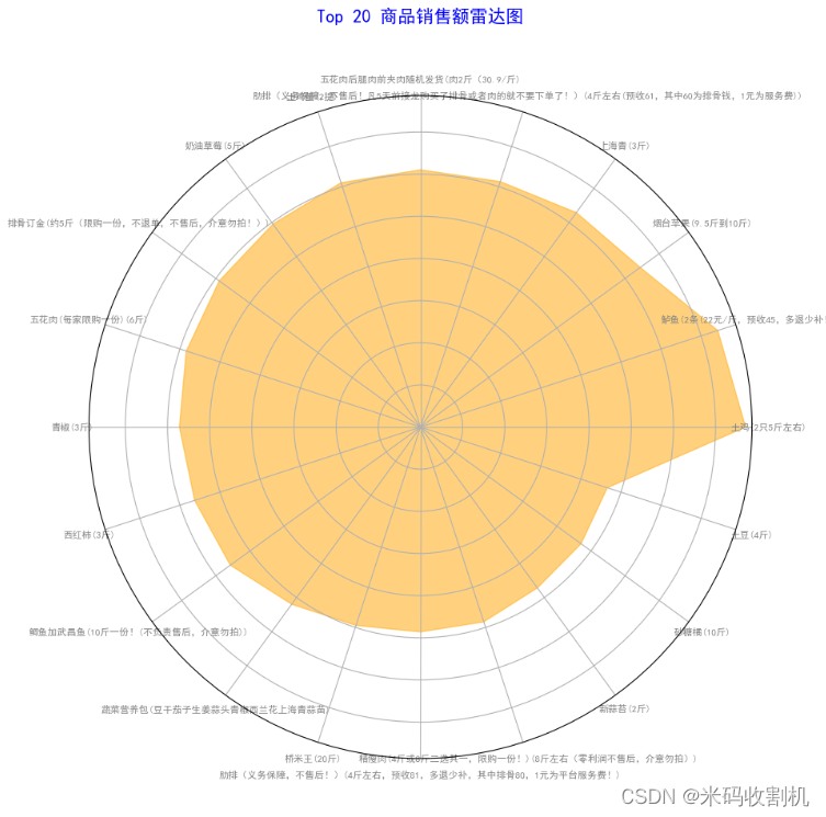 【python】python零售公司商品销售情况数据分析源码数据【独一无二】python销售数据分析及预测 Csdn博客