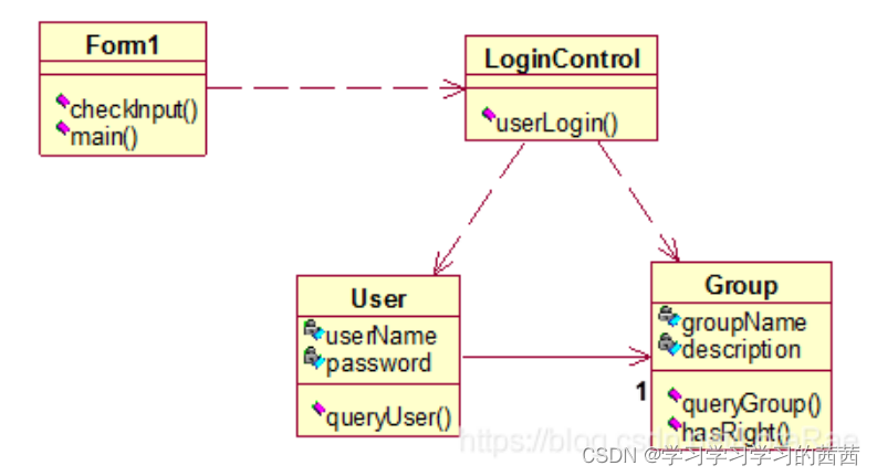 【半转载】关联和依赖的关系区分！_依赖和关联的区别-CSDN博客