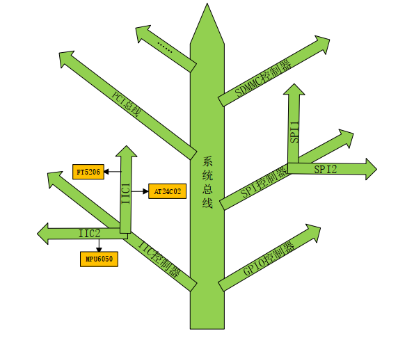 Linux设备树的概念_status = "disabled";-CSDN博客