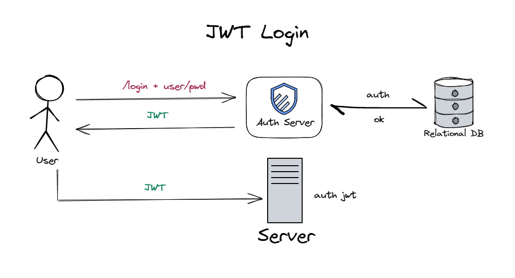 【JWT】JWT实战应用_jwt 分布式应用案例-CSDN博客