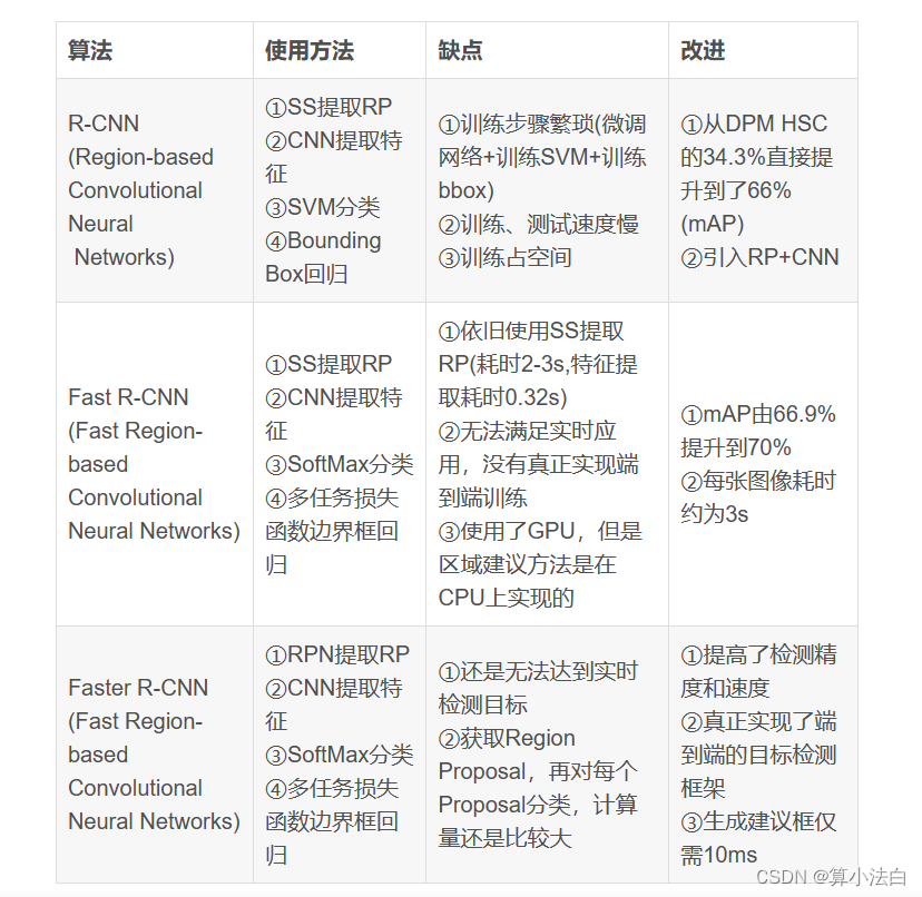 RCNN,Fast-RCNN与Faster-RCNN（搬运总结）_fast rcnn相比于rcnn的改进-CSDN博客