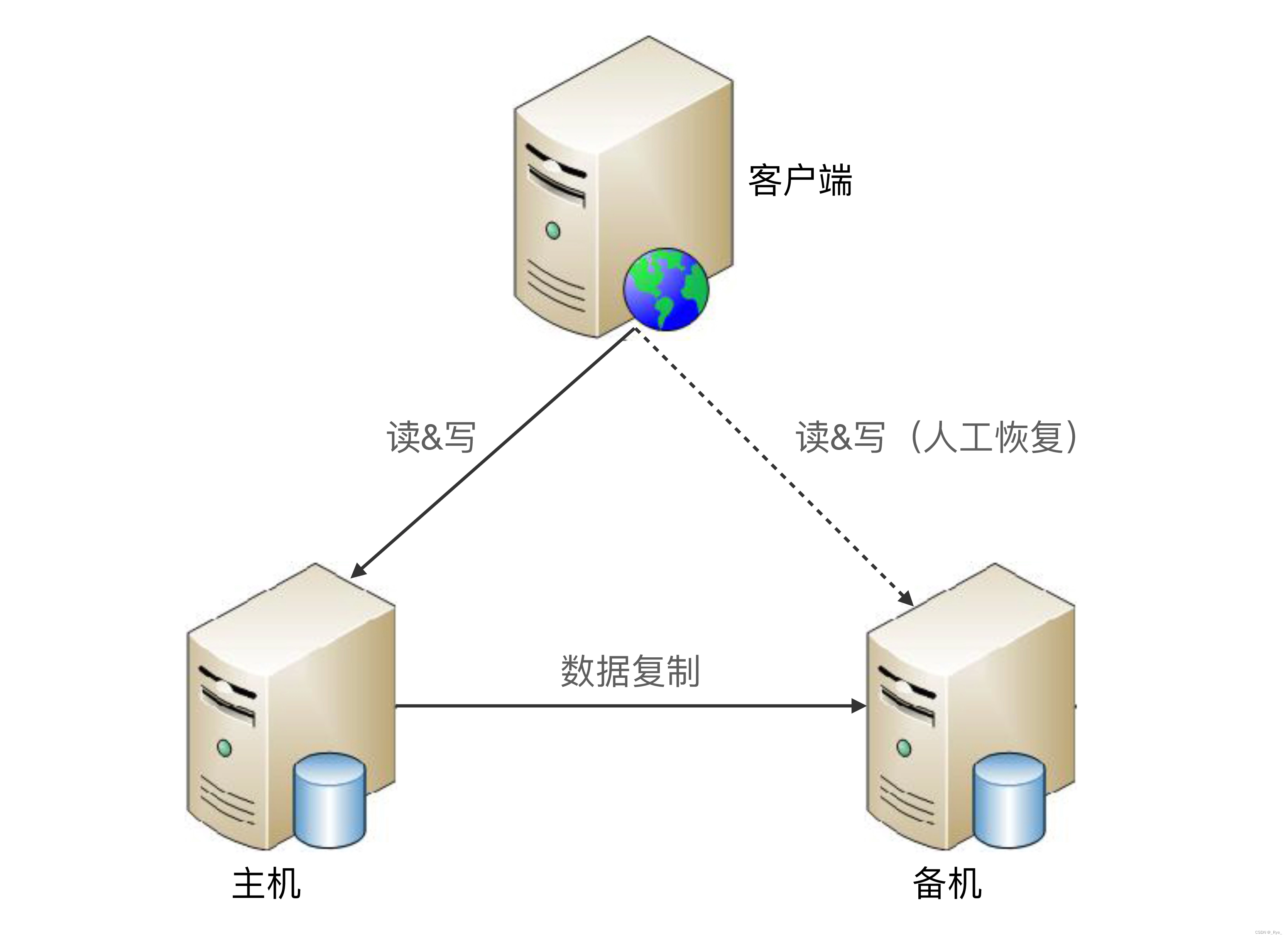 25 高可用存储架构：双机架构csdn存储主备架构和主从架构的区别及在存储高可用领域应用场景上的选取使用原则 Csdn博客