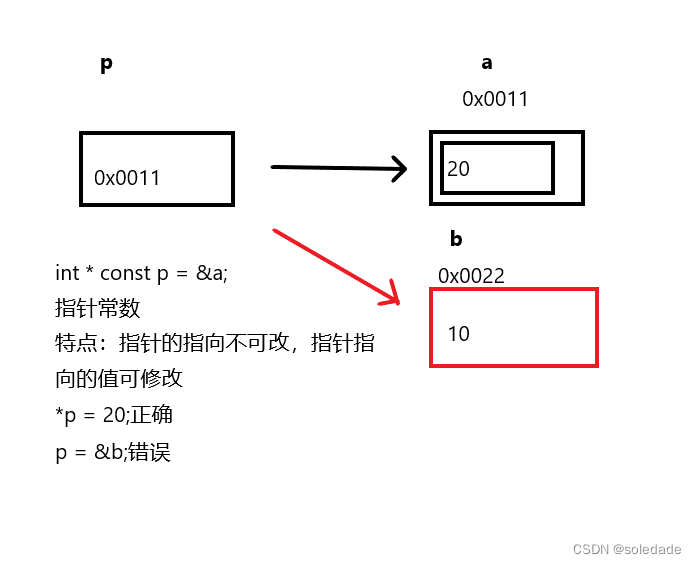 【C语言】const int * 与 int const * 有何区别?_const int *和int const *一样吗-CSDN博客