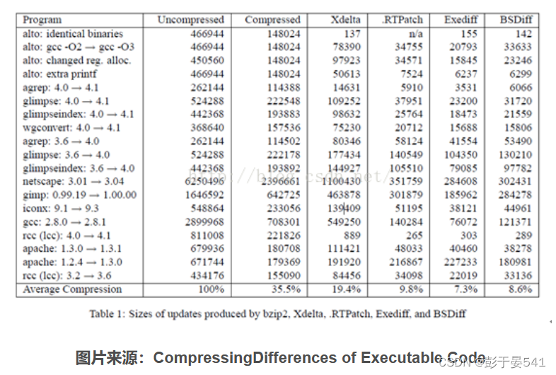 Qt实现bsdiff差分算法和lzma压缩算法制作差分包工具bsdiff Lzma Csdn博客