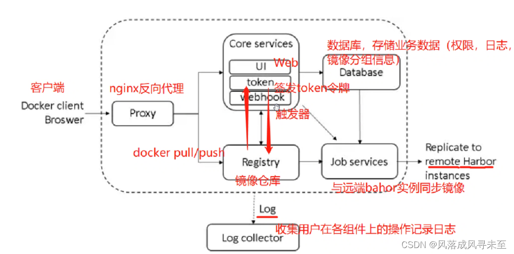 Docker--harbor私有仓库部署与管理_docker login harbor-CSDN博客