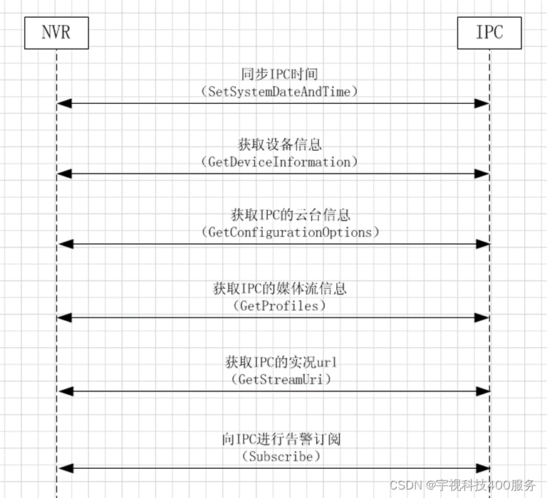 IPC设备上线流程与ONVIF交互解析-CSDN博客