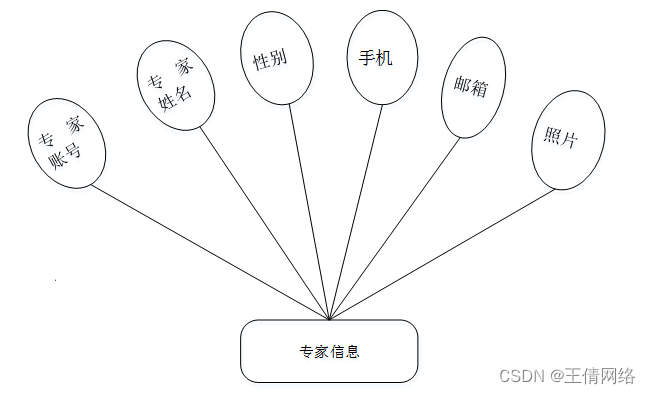 【附源码】计算机毕业设计java学术会议管理系统设计与实现uml学术会议论文管理系统 Csdn博客