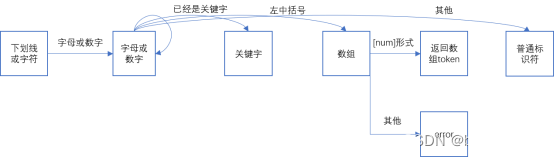 C语言实现基于高级语言源程序格式处理工具（语法元素的词法分析和语法分析并实现源程序格式化处理功能）高级语言源程序注释部分的处理与转换 Csdn博客