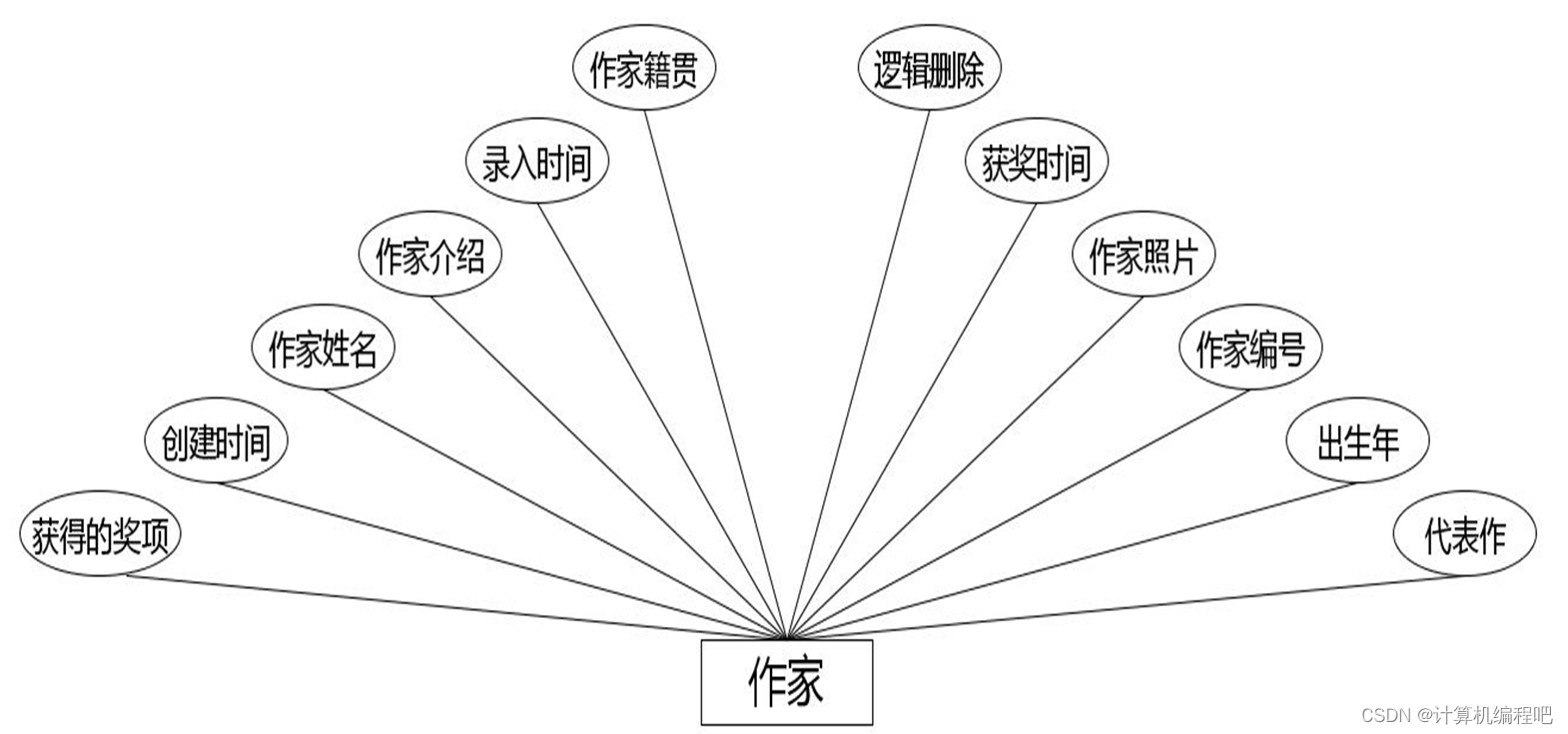 基于springbootvue的知名作家信息管理系统 作品管理系统 前后端分离【java毕业设计课程设计·源码设计·文档报告·代码讲解·