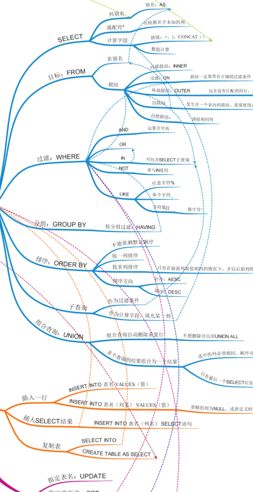 SQL学习路线图，首次公开-CSDN博客