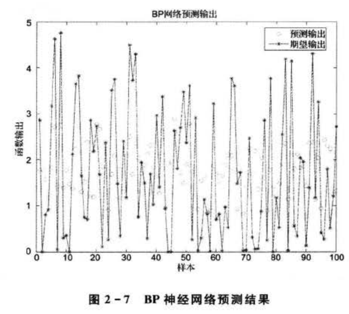 Bp神经网络的非线性系统建模matlab实现基于神经网络的非线性近似根据给定的非线性样本在matlab下建立其神经网络并训练 Csdn博客
