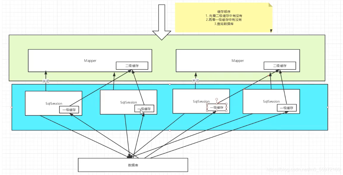 缓存（MyBatis学习笔记十二）_resetting autocommit to true on jdbc connection-CSDN博客