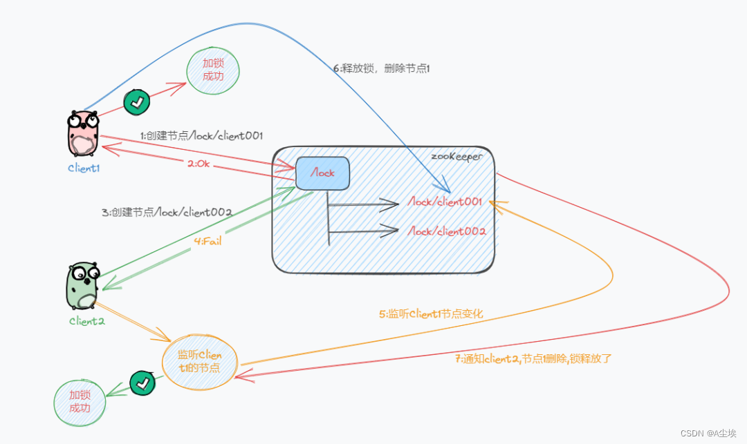分步实施锁的实现+分布式锁工具Redisson（Lua脚本）_redission 分布式锁 加锁的lua脚本-CSDN博客