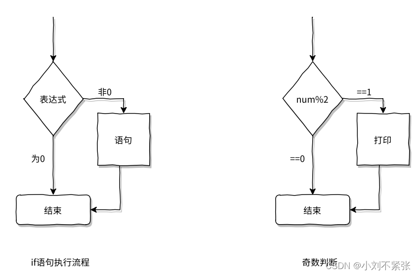 C语言程序结构c语言结构 Csdn博客 