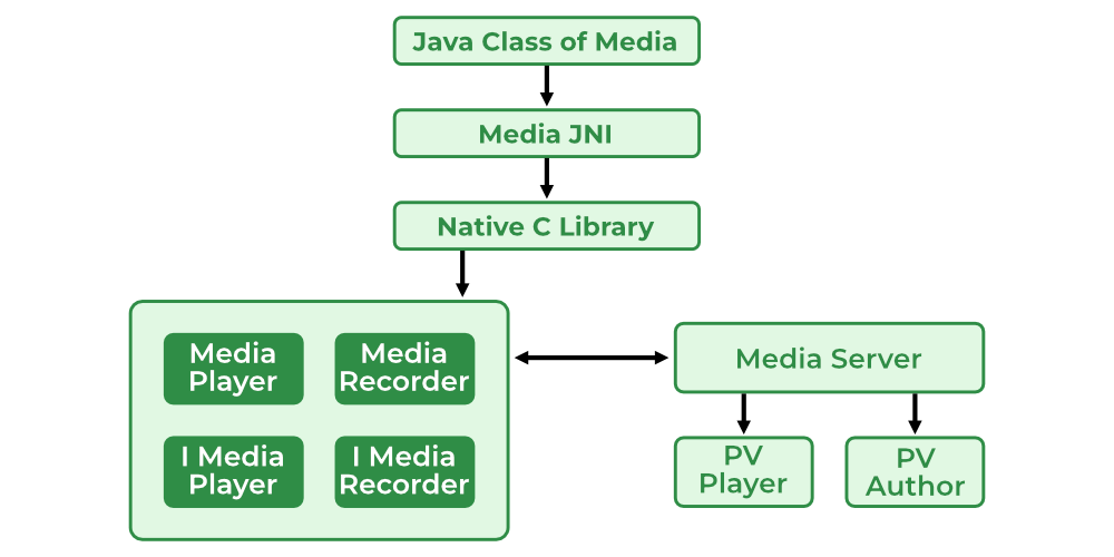 Android13多媒体框架概览_Android Framework-CSDN专栏