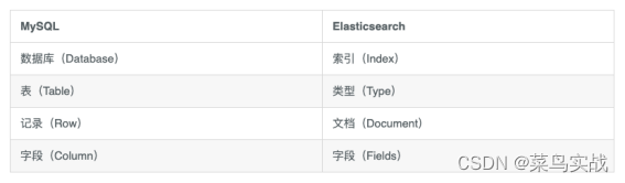 PHP 如何使用 Elasticsearch 的 索引 API 接口_php elasticsearch菜鸟教程-CSDN博客