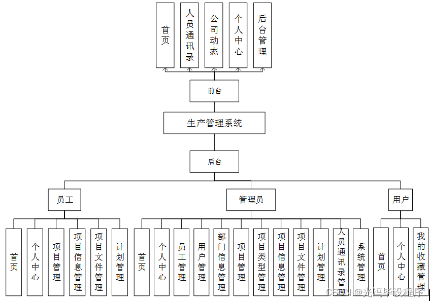 java/php/net/python生产管理系统【2024年毕设】-CSDN博客