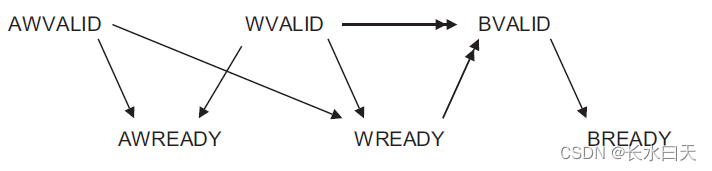 AMBA-AXI协议_axi cacheable bufferable-CSDN博客