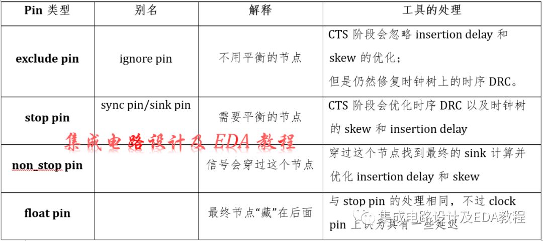 输入引脚时钟约束_最强干货分享 | 时钟树例外(exclude pin、stop pin、non_stop pin、float pin ...