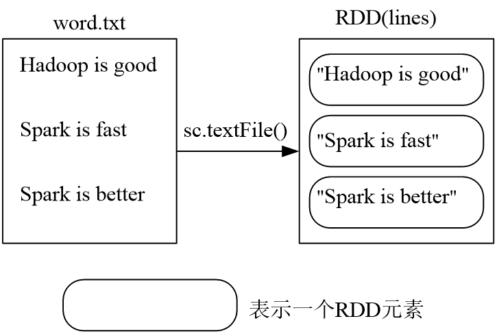 Spark：rdd编程（python版）sparkrdd编程 Python Csdn博客 2318