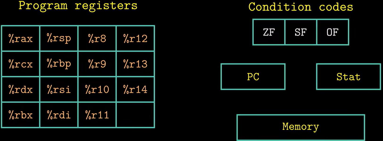 CSAPP笔记——第四章处理器结构_programmer-visible state-CSDN博客