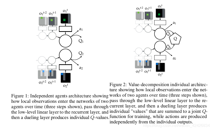 阅读VDN:Value-Decomposition Networks For Cooperative Multi-Agent Learning Based On Team Reward-CSDN博客