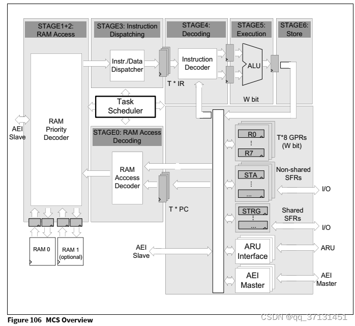 TC38X GTM模块MCS学习笔记_gtm mcs-CSDN博客