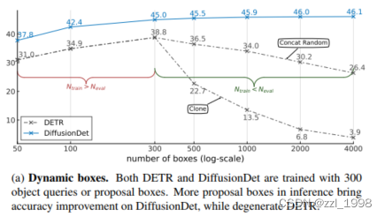 DiffusionDet: Diffusion Model for Object Detection-CSDN博客