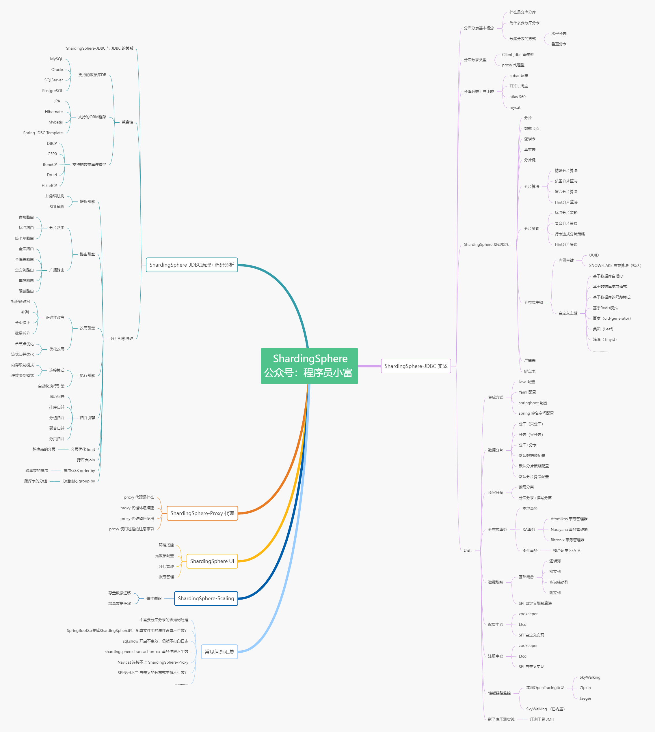 Springboot 2 种方式快速实现分库分表，轻松拿捏！springboot分库分表 Csdn博客 