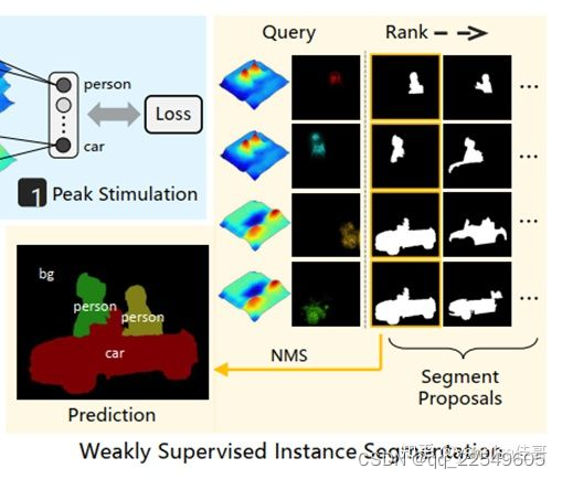 Weakly Supervised Instance Segmentation using Class Peak Response-CSDN博客