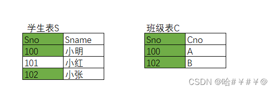 数据库的连接(自然连接、内连接、左外连接、右外连接)数据库自然连接 Csdn博客