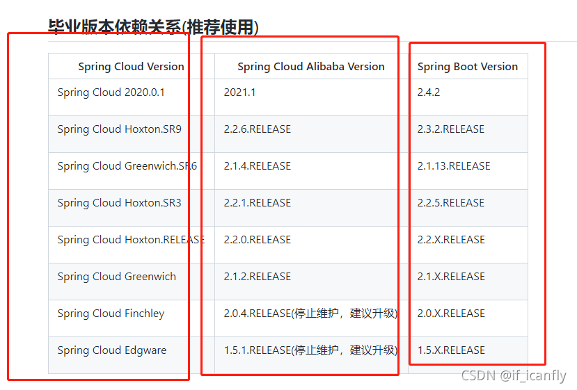 关于springcloudalibaba组件与springboot/springcloud的版本对应关系_springboot alibaba组件详解-CSDN博客