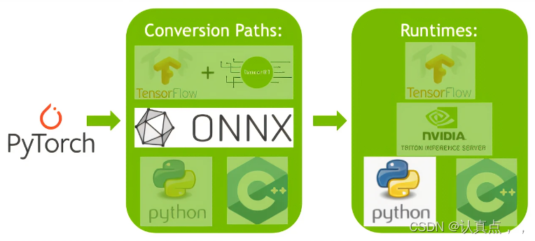 从pytorch导出onnx使用tensorrt模型加速从 Pytorch 转换为 Tensorrt 并加速推理 Csdn博客