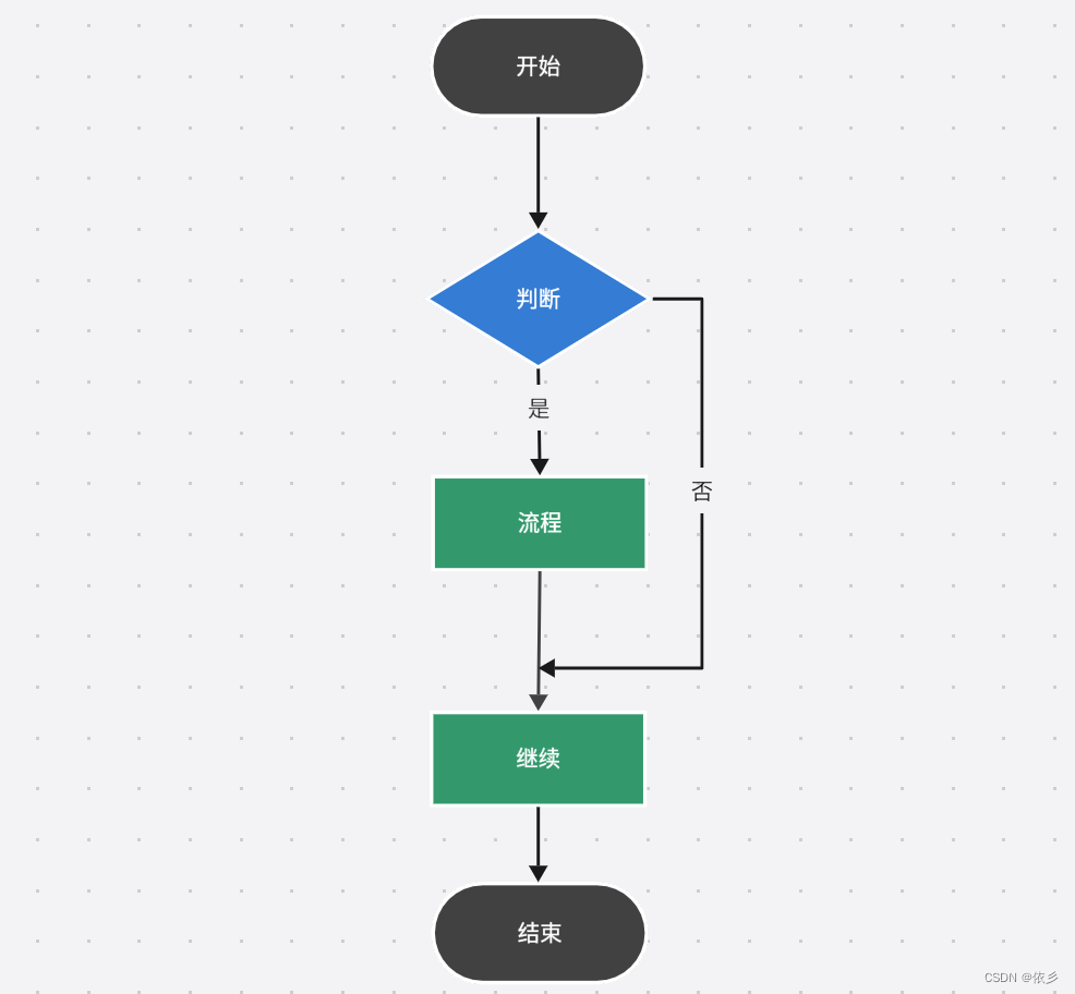 从JavaSE到项目部署——Java基础学习第六天（Java程序控制结构）_javase的项目怎么运行-CSDN博客