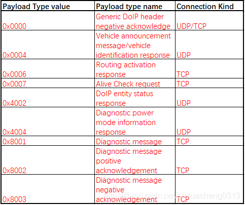 DoIP专栏 - DoIP协议组成_doip 客户端端口-CSDN博客
