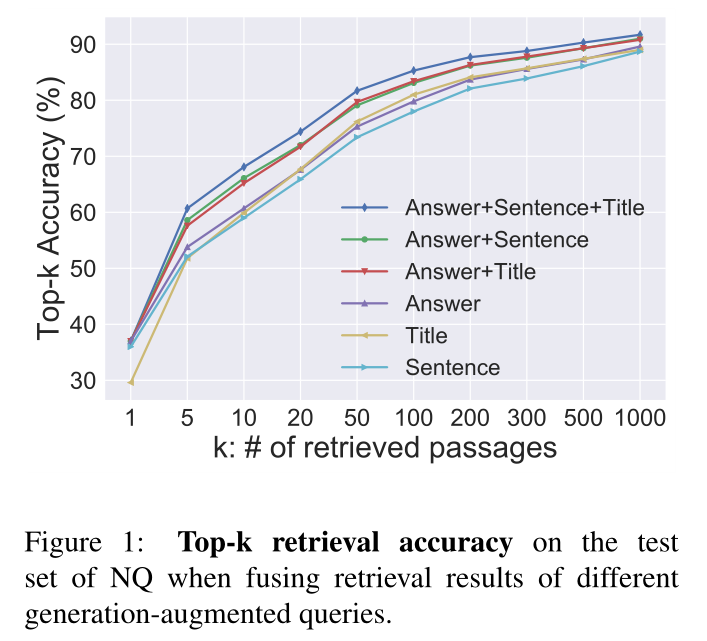 信息检索（四）：Generation-Augmented Retrieval for Open-Domain Question Answering_a relevance-aware ...