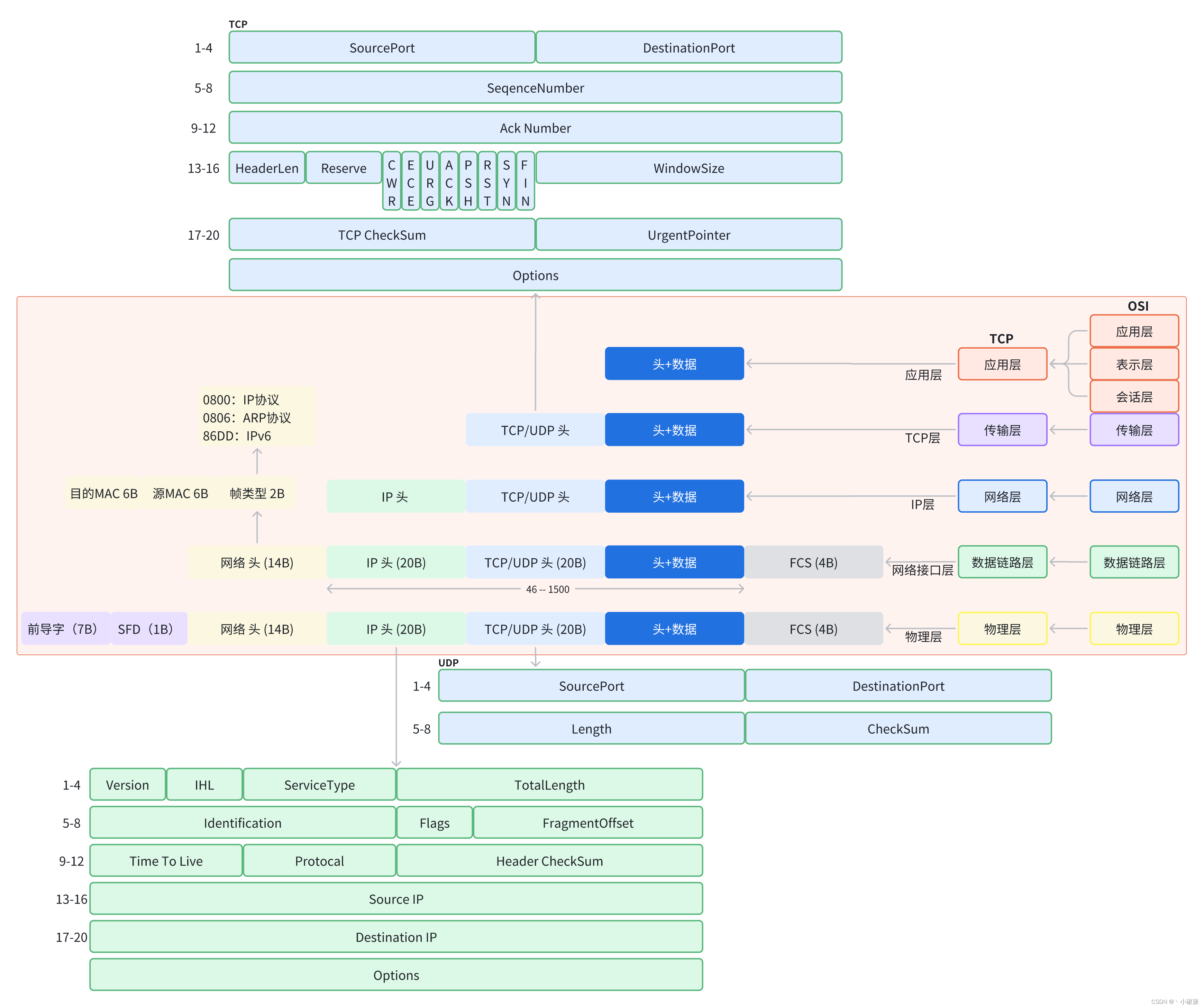 Autosar之SomeIP ETH TCPIP_autosar tcpip-CSDN博客