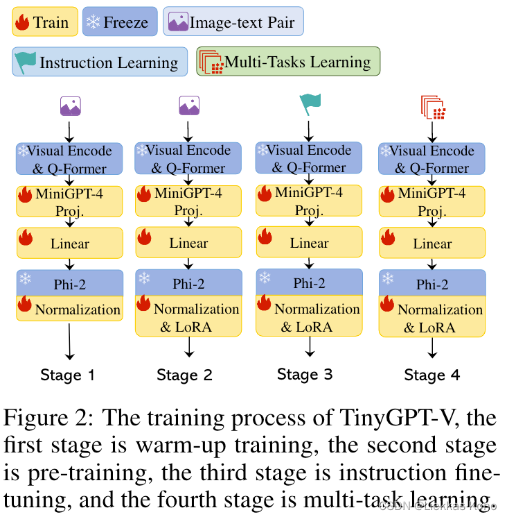 论文阅读：TinyGPT-V 论文阅读及源码梳理对应-CSDN博客
