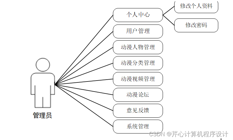 计算机毕业设计springboot基于java的动漫网站设计与实现913f39【附源码数据库部署lw】基于springboot的eda动漫视频平台设计与实现 Csdn博客