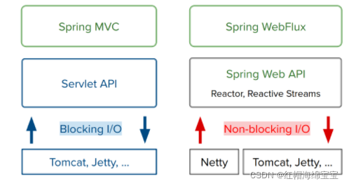 玩转Spring—Spring5新特性之Reactive响应式编程实战_spring reactive-CSDN博客