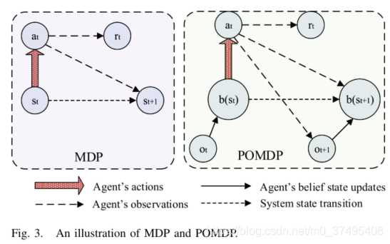 【论文笔记】Applications of Deep Reinforcement Learning in Communications and ...