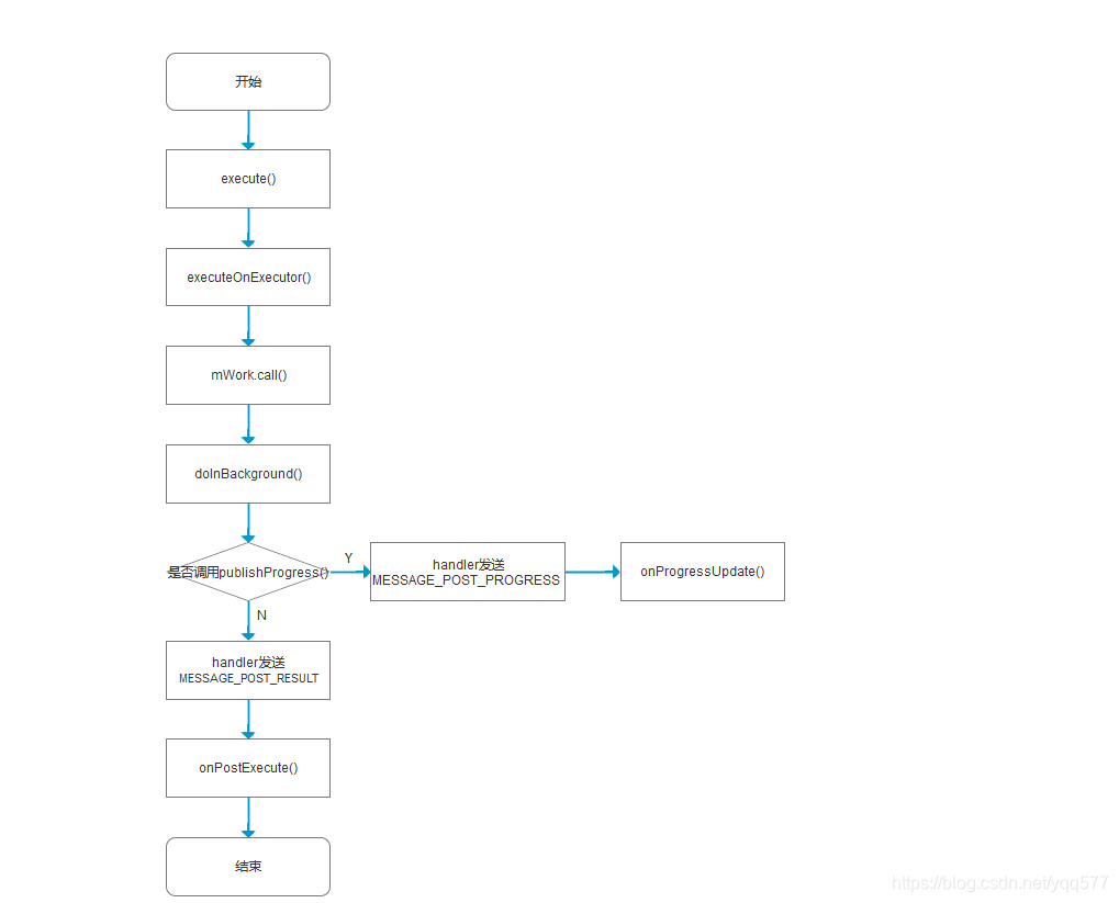 【Android】浅析AsyncTask_android构词法-CSDN博客
