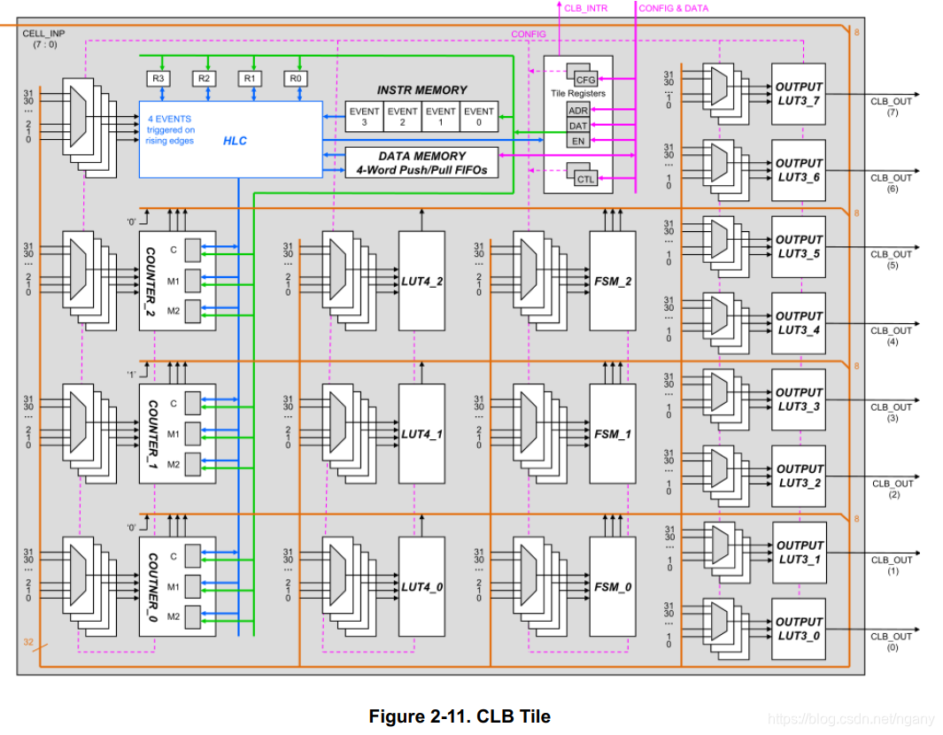 TI C2000系列DSP可配置逻辑块（CLB）设计说明_dsp clb-CSDN博客