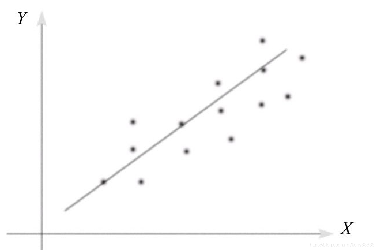 python线性回归ax+b_python计算出线性回归方程a、b-CSDN博客