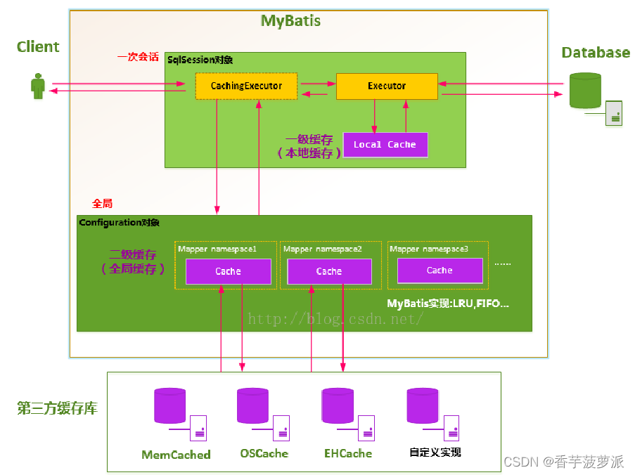 MyBatis的cache缓存_mybatis cache-CSDN博客