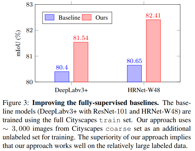 【CVPR2021】CPS: Semi-Supervised Semantic Segmentation with Cross Pseudo Supervision-CSDN博客