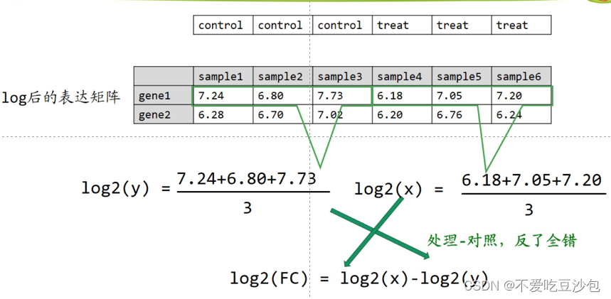学习笔记Day8：GEO数据挖掘-基因表达芯片_logfc-CSDN博客