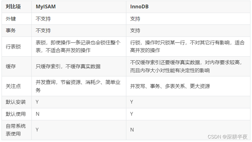Mysql 常见面试题总结:索引 Innodb索引 Myisam索引mysql常见索引面试题 Csdn博客