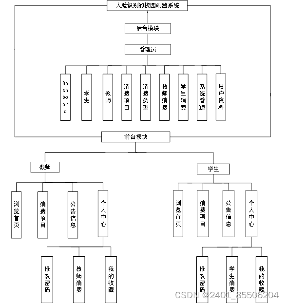 计算机毕业设计之springboot基于java人脸识别的校园刷脸系统的设计与实现java对接海康人脸识别设备 Csdn博客