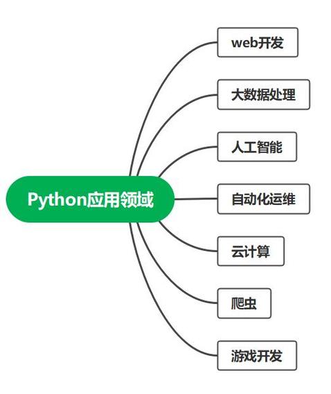 了解python的具体用途吗python应用在哪些领域python的用途和应用领域 Csdn博客